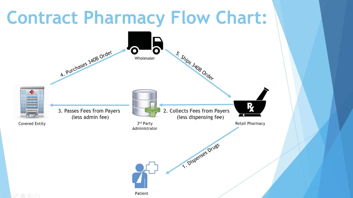 Webinar Rewind: 340B Basics: Part 5