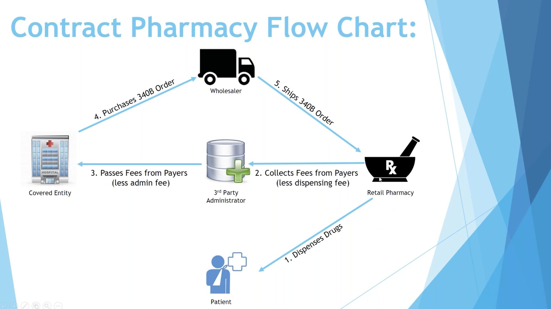 Webinar Rewind: 340B Basics: Part 5